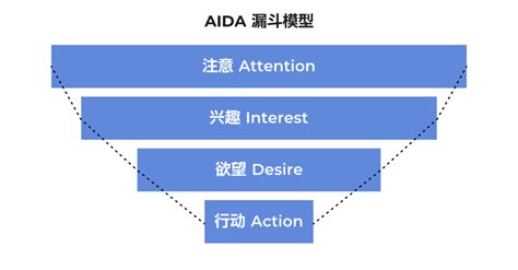 Aida 模型 Ux体验理论 Ux百科网 学设计上ux百科