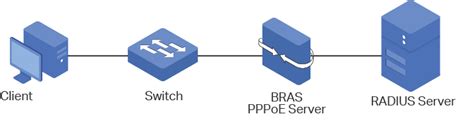 Configuring Pppoe Id Insertion
