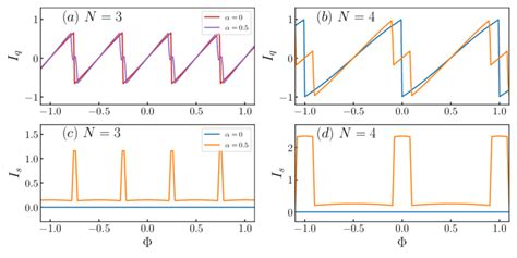 Charge Persistent Currents For A N 3 And B N 4 Spin Persistent Download Scientific