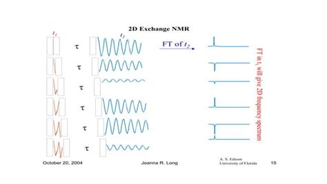 2d Nmr Organic Spectroscopy By Dr Anthony Crasto Ppt