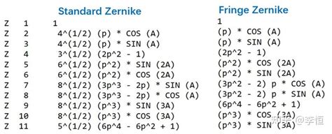 Zernike