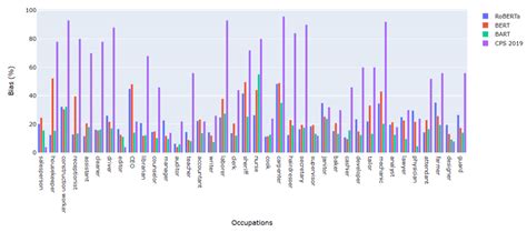 Distribution Of Occupational Bias Predicted By Our Models On Download Scientific Diagram