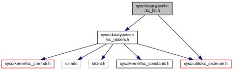 SystemC Sysc Datatypes Bit Sc Bit H File Reference