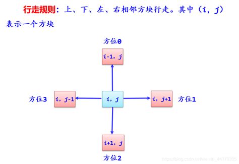 数据结构 迷宫问题的四种解法数据结构求解迷宫 Csdn博客