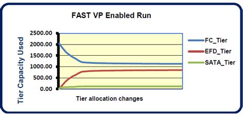 ‎基于emc vmax 10k fast vp分层存储的oracle数据库部署解决方案 dell technologies