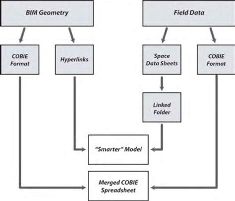 Two Primary Methods For Integrating Spatial And Non Spatial Cobie Data