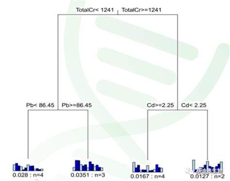 除了CCA这个高级分析你也值得拥有 物种
