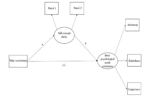 Conceptual Mediation Model Note A Was The Association Of Value