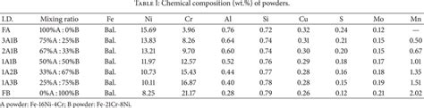 Chemical Composition Wt Of Powders Download Scientific Diagram