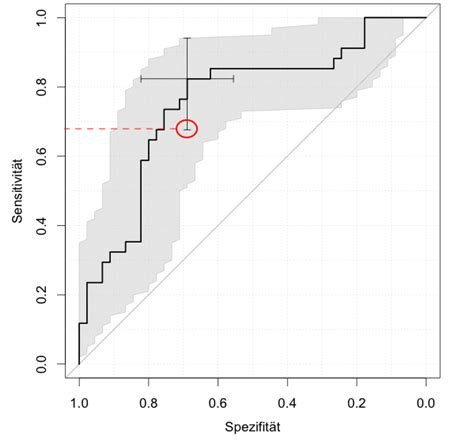 R Proc Lower Bound Of Sensitivity Is Not Displayed Right On Roc Curve Stack Overflow