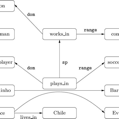 an rdf graph storing information about soccer players download