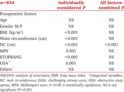Predictors Of Difficult Airway Score By Univariate Analysis And Ancova