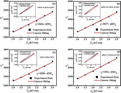 Rayleigh Behavior For The Dielectric Constant εr As A Function Of