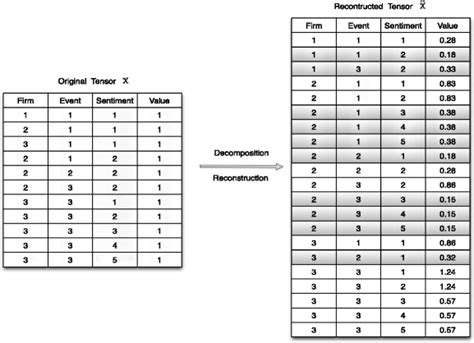 Example Of Tensor Transformation Reconstructed Tensor Download