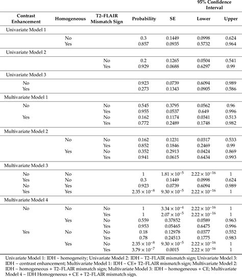 Table 5 From The Role Of The T2flair Mismatch Sign As An Imaging