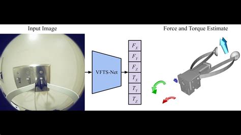 Visual Force Torque Sensing [icra 2023] Youtube