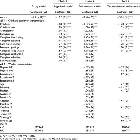 Two Level Logistic Regression Download Scientific Diagram