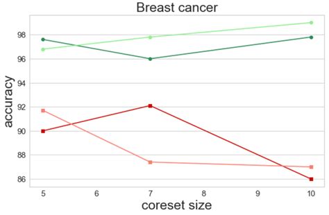 Relationship Between Coreset Size And Accuracy Download Scientific Diagram
