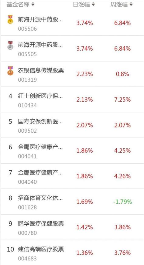 南财基金通·股票型基金收益排行榜（10月27日）证券投资包括南方