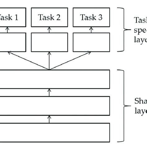 A Structure Of Multi Task Learning Model Using Hard Parameter Sharing Download Scientific