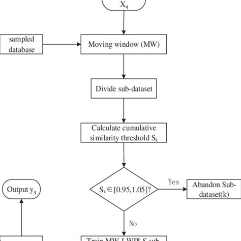 The Flow Chart Of The Proposed MW ELWPLS Soft Sensor Modeling Framework