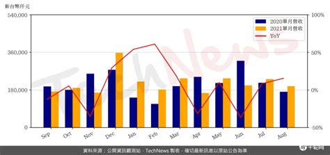 家登8月营收年增16，预期下半年半导体本业营收可期