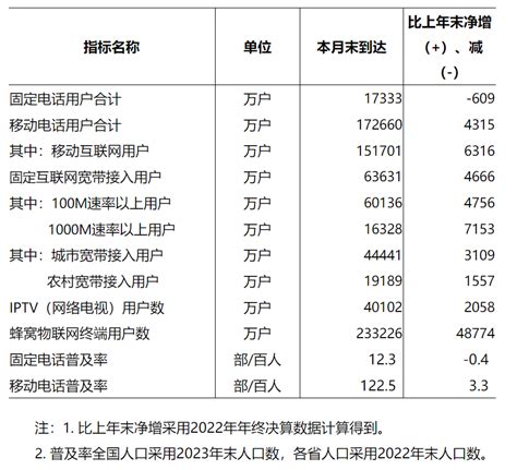 2023年通信业统计公报：iptv用户已达401亿户，5g移动电话用户达805亿户 Dvbcn