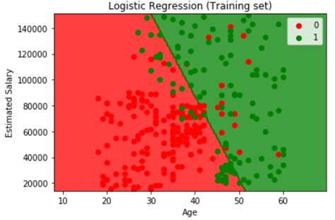 Logistic Regression Jasons Blog