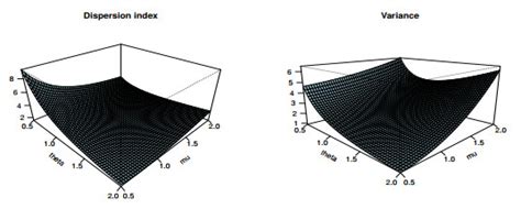 a novel approach for zero inflated count regression model zero