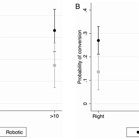 Marginal Standardization With Logistic Regression Of Adjusted Download Scientific Diagram