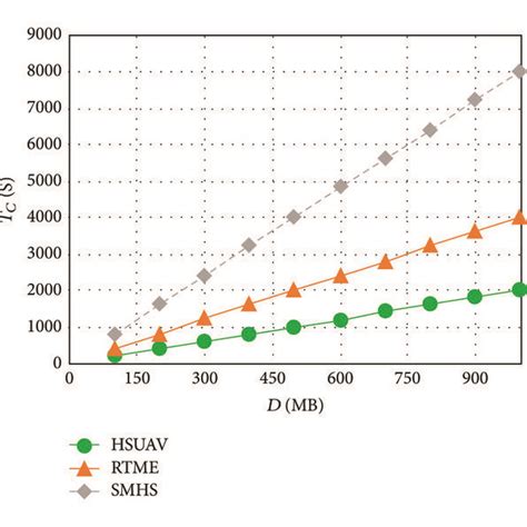 communication delay in different loads download scientific diagram