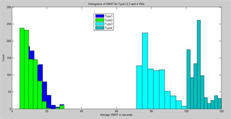 Histograms Of Average Vm Startup Times Grouped By Vm Type Download