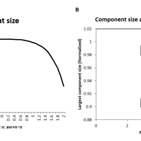 The Largest Component Size Of The Functional Network And The Mutual