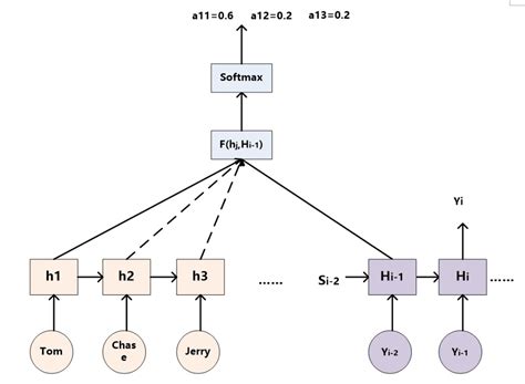 Attention机制self Attention 怎么解决变长的问题 Csdn博客 Attention机制self Attention 怎么解决变长的问题 Csdn博客