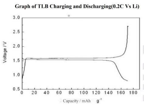 Lithium Ion Battery Anode Material Powder Lab Research Lithium Titanium