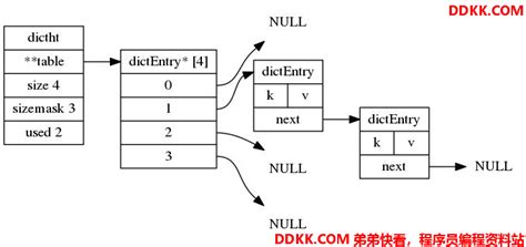Redis 源码解析 Redis 字典结构 弟弟快看教程 Redis 源码解析 Redis 字典结构 弟弟快看教程