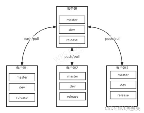 git基础及工作原理 代码仓库原理 csdn博客
