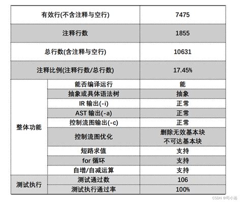 Minic编译器实现——西北工业大学编译原理实验课司小远 2048 Ai社区