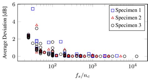 Overview Of The Deviation Per Dataset Every Point Represents A Download Scientific Diagram