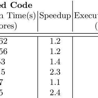 Execution Times Of The Auto And Hand Parallelized Codes In Seconds