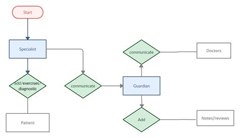 Solved Explain This Mvc Model The System Enables The Chegg Com