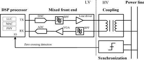 Figure 1 From S FSK Modem Design And Experimental Validation For Robust Narrowband Powerline