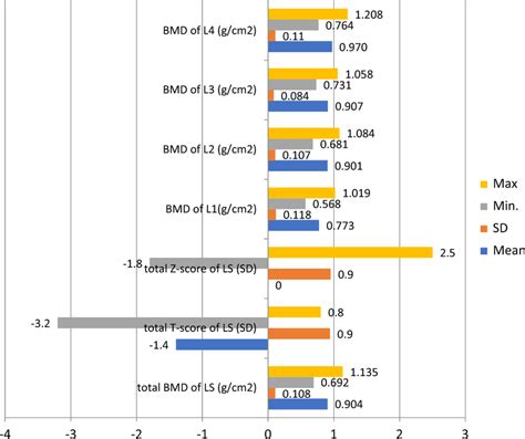 Rems Based Bmd T Score And Z Score Values Of Ls Sd Standard