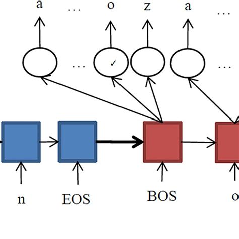 Encoder‐decoder Representation Of Seq2seq Models For Spelling