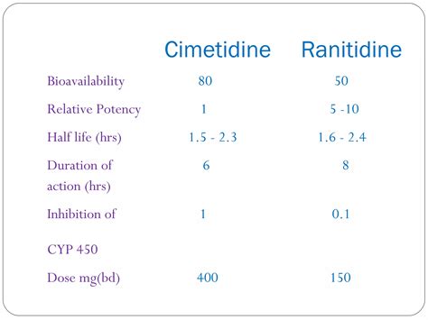 Anti Ulcer Drugs Classification Ppt