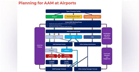 How Aam And Uam Will Impact Airport Operations Aviation Pros