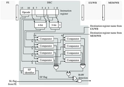 Implementation Of The Instruction Pre Decoding Logic In The Eisc