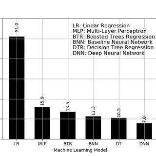 Prediction Results Of DNN Download Scientific Diagram