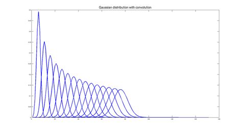 Convergence Of Convolution To A Gaussian Distribution Of Iterations