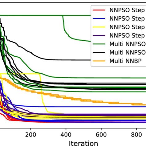 Training Performance Of Each Classification Using Primary Dataset